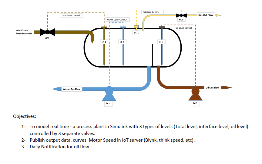 Pressure Control Total Level Control Gas Out Flow | Chegg.com