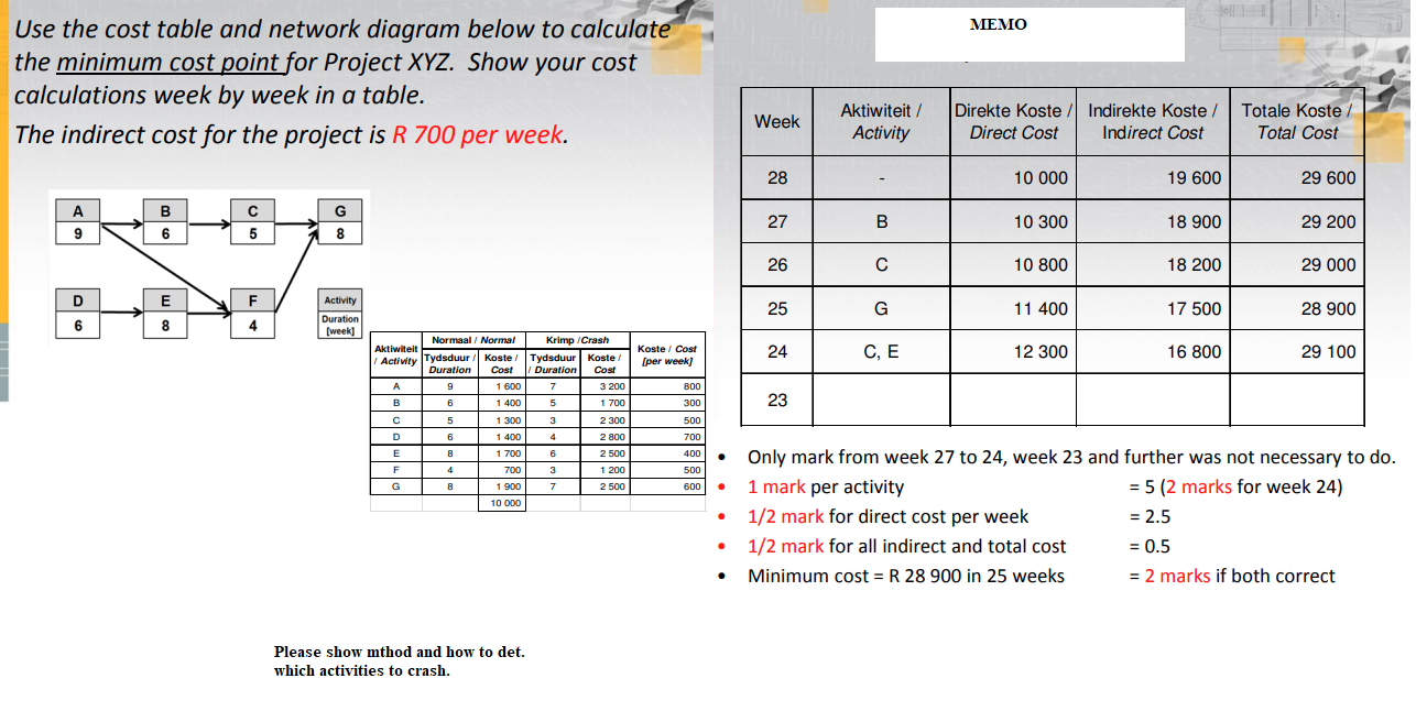 Solved Use the cost table and network diagram below to | Chegg.com
