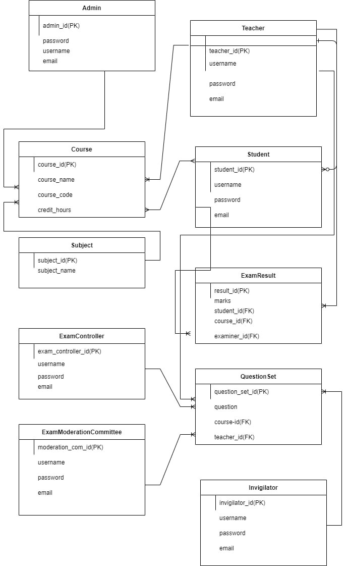 In our proposed system there will be 10 entities(with | Chegg.com