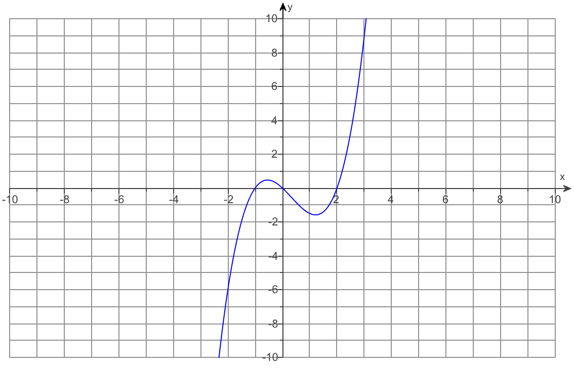 Solved Use the graph of a function f to determine x or y to | Chegg.com