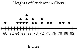 Solved Heights of Students in Class | Chegg.com