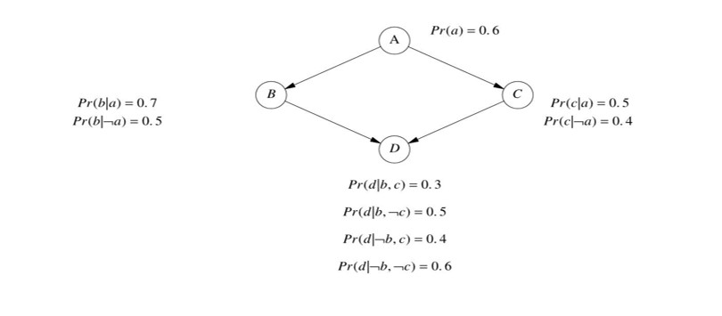 Solved . ﻿Given below is a Bayes Belief network with 4 | Chegg.com