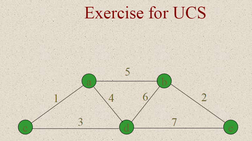 Solved provided with the uniform cost search what is the | Chegg.com