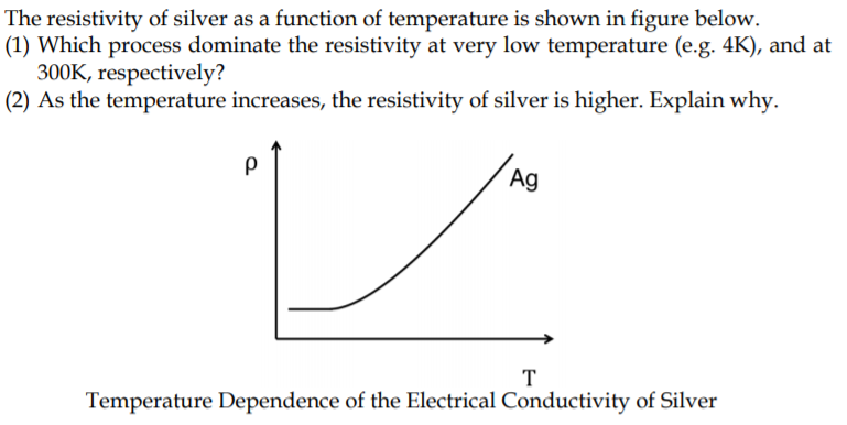 Solved The resistivity of silver as a function of | Chegg.com