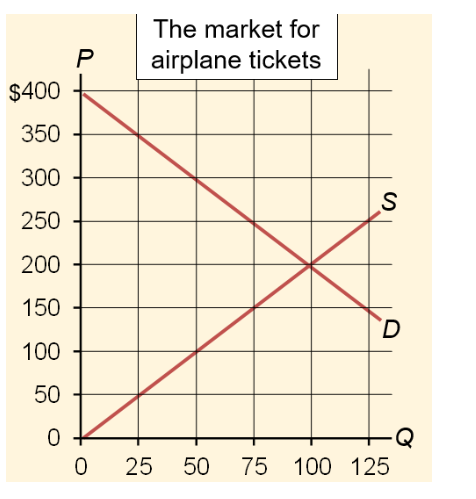 Solved The figure below shows the market for airplane | Chegg.com