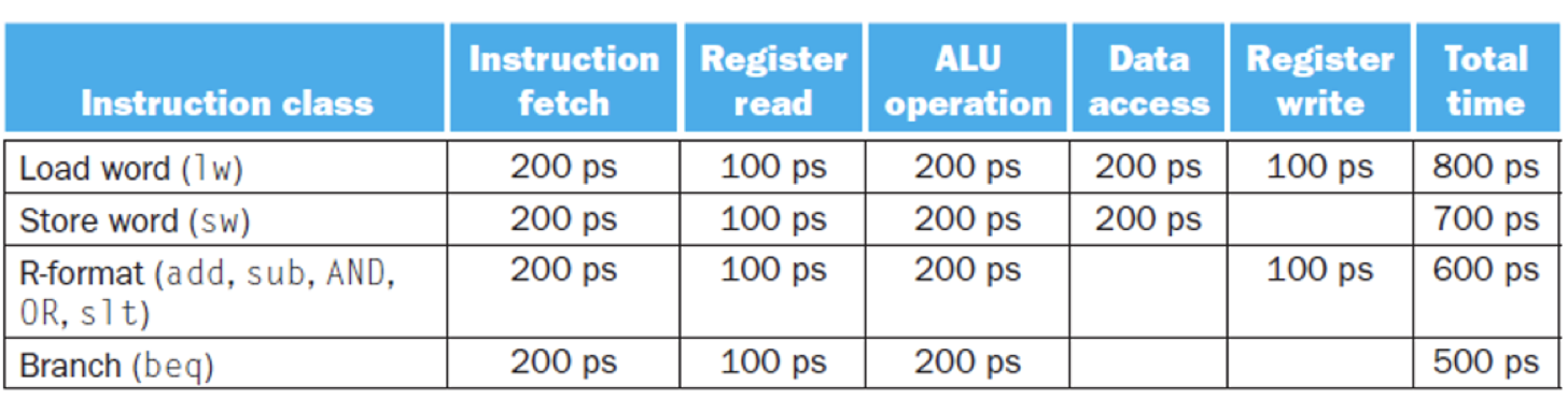 Solved What is the instructions execution time on a | Chegg.com