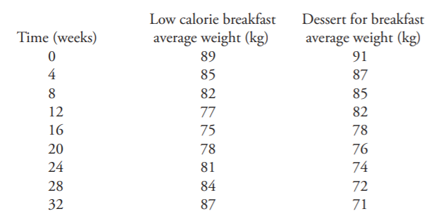 Solved This is weight loss data: Make a line graph of the | Chegg.com