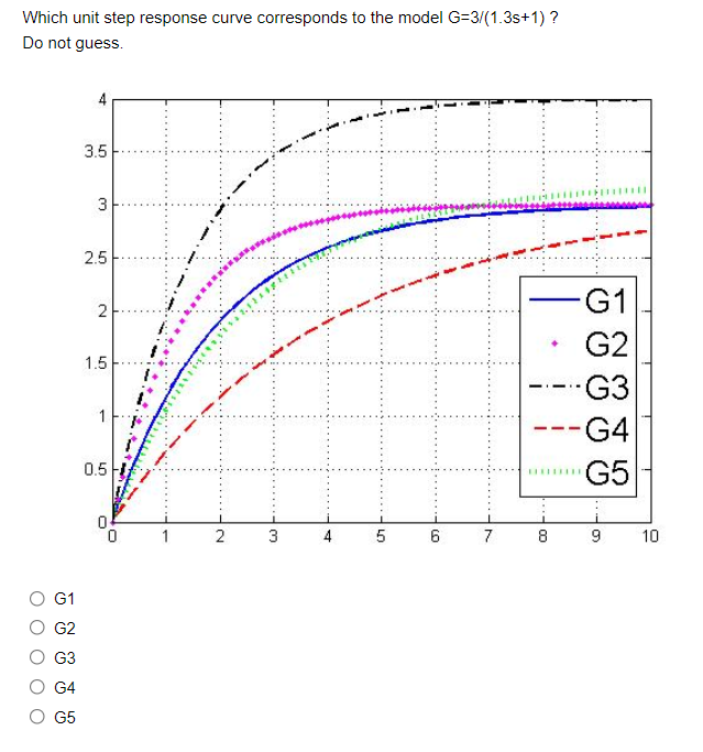 Solved Which unit step response curve corresponds to the | Chegg.com