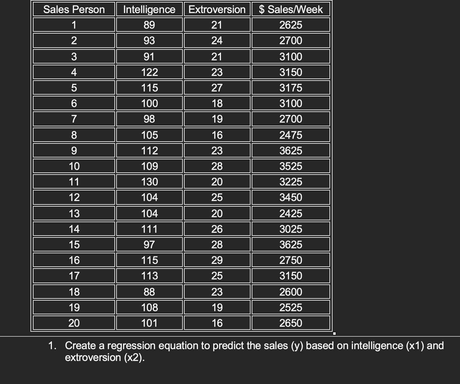 [Solved]: Create a regression equation to predict the sales