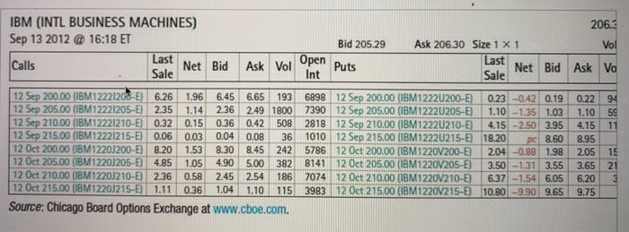 Here EEB is an option quote on IBM from the CBOE | Chegg.com