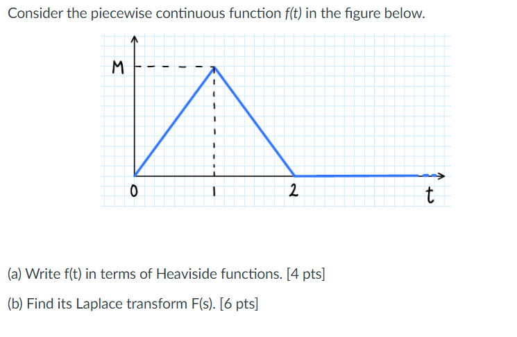 Solved Consider the piecewise continuous function f(t) in | Chegg.com