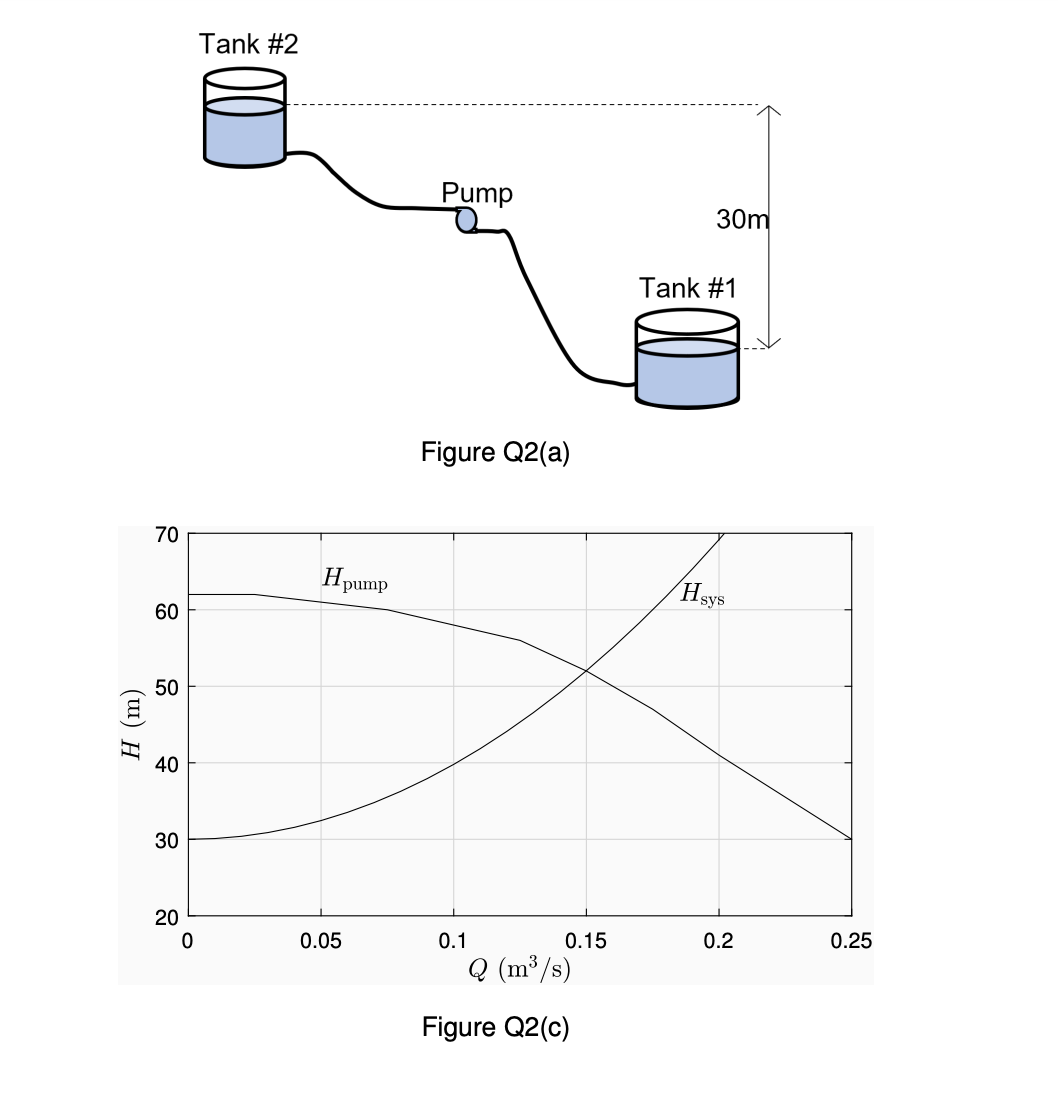 Solved (a) A pump is used to pump a liquid from tank \#1 to | Chegg.com