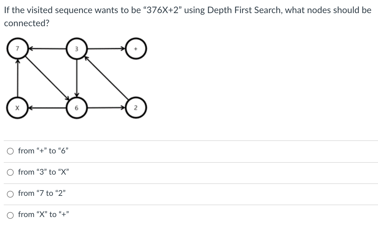 Solved If the visited sequence wants to be “376X+2” using | Chegg.com