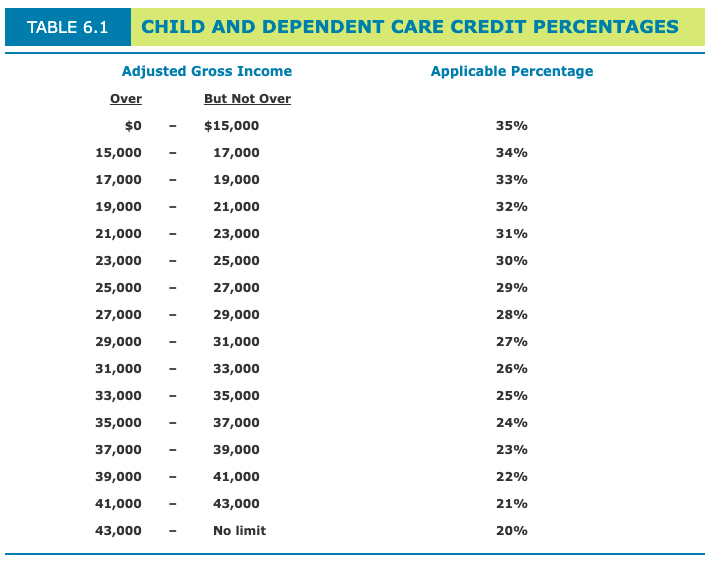 Solved Problem 7-10 Earned Income Credit, Child and | Chegg.com