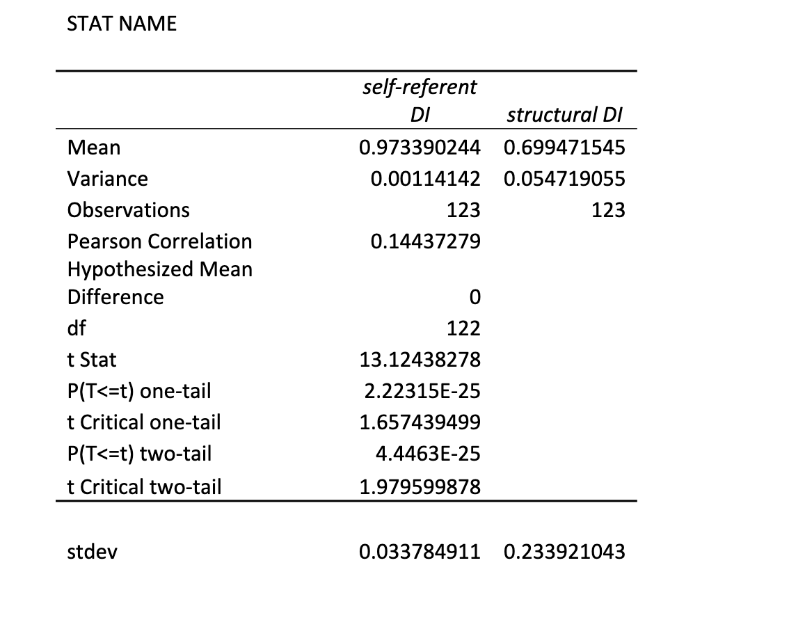 Solved Self Reference experimentConsider the data output | Chegg.com