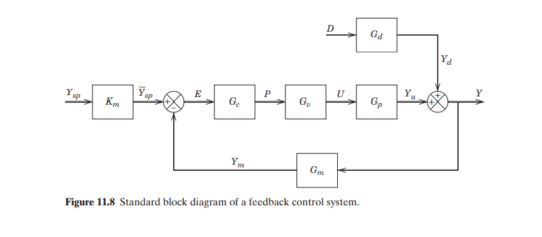 Solved Consider the feedback control system shown in Fig. | Chegg.com