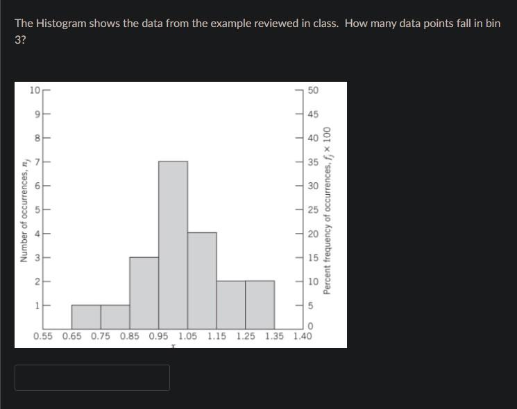 Solved The Histogram shows the data from the example | Chegg.com