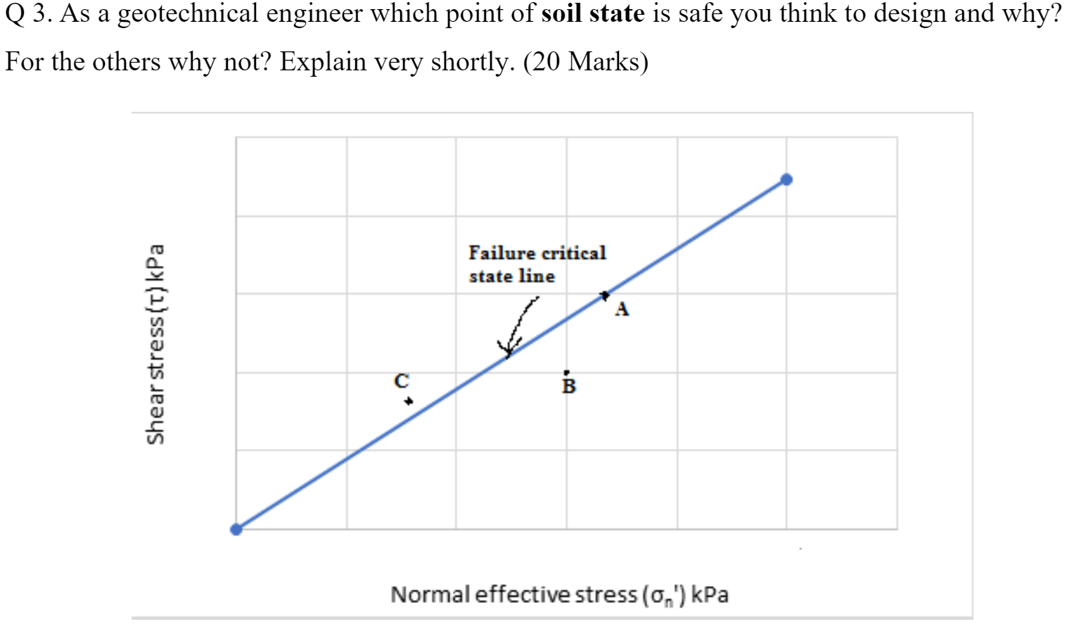 Solved Q 3. As a geotechnical engineer which point of soil | Chegg.com