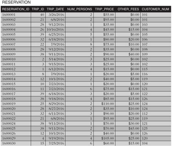Solved 6) Create a view named RESERVATION_CUSTOMER. It | Chegg.com