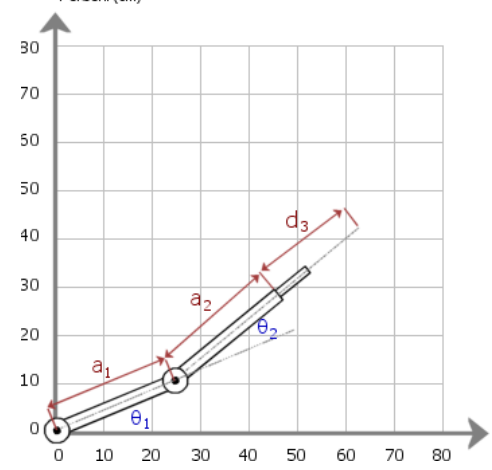 Solved For the 3DOF RRP type planar robot shown in Figure 1, | Chegg.com