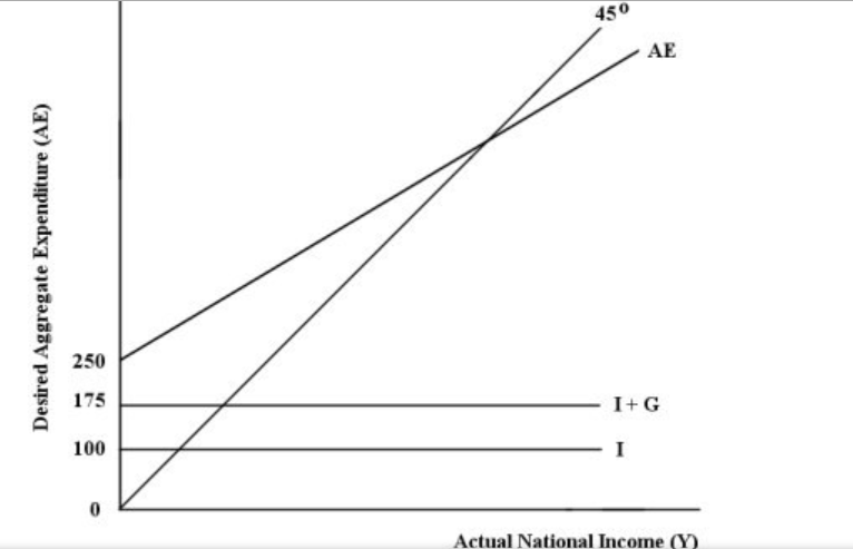 Solved The diagram below shows desired aggregate expenditure | Chegg.com