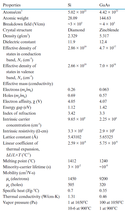 Solved 3 - A p-type GaAs sample has 2.0x1017 acceptor | Chegg.com