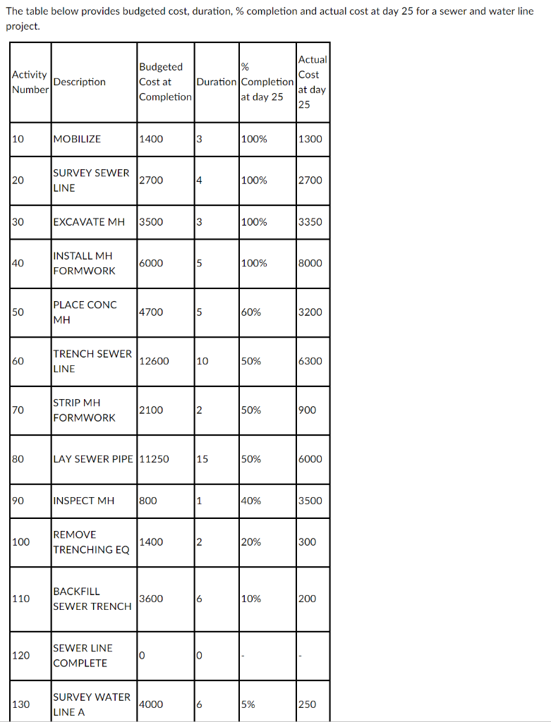 The table below provides budgeted cost, duration, % | Chegg.com