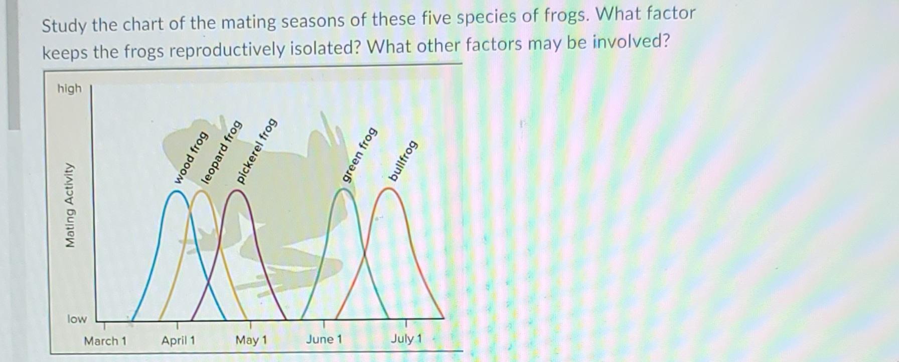 Solved Study the chart of the mating seasons of these five | Chegg.com