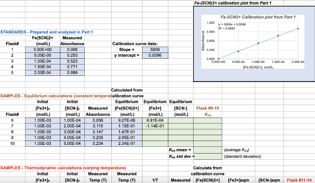 Solved Fe-(SCN)2+ calibration plot from Part 1 1.200 | Chegg.com