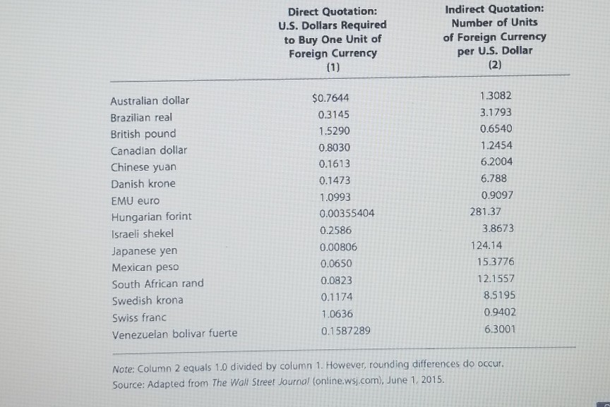 Solved Direct Quotation: U.S. Dollars Required to Buy One | Chegg.com