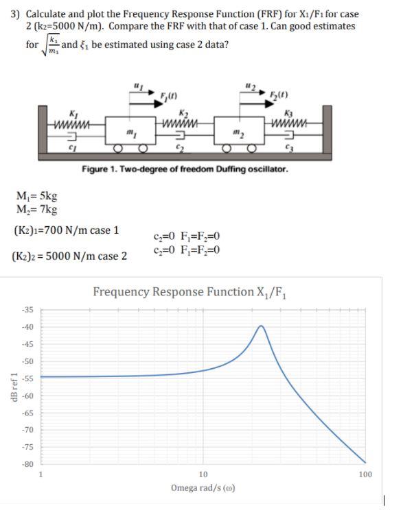 Solved 3) Calculate and plot the Frequency Response Function | Chegg.com