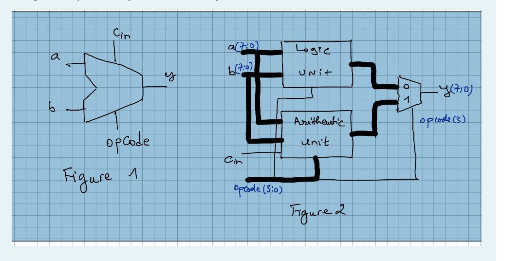 Solved An ALU (Arithmetic Logic Unit) is shown in figure 1, | Chegg.com