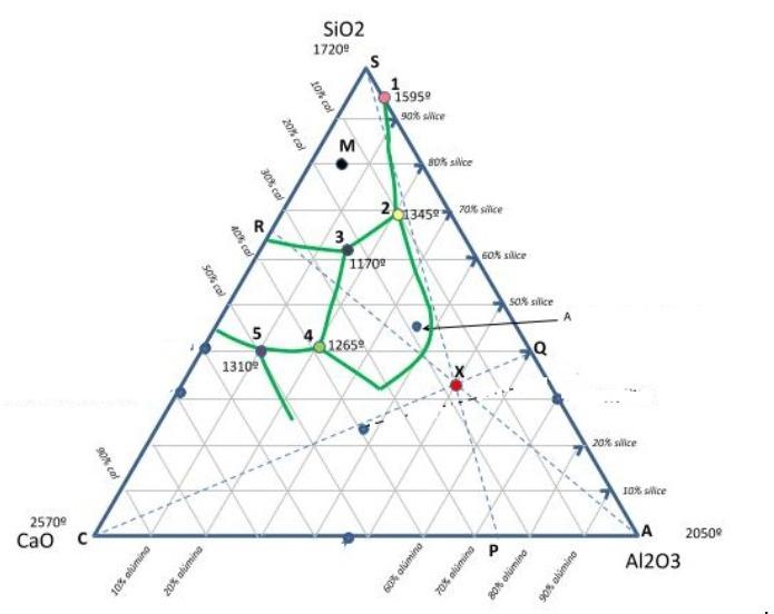 Solved Ternary phase diagram Problem 1: Analyze the | Chegg.com