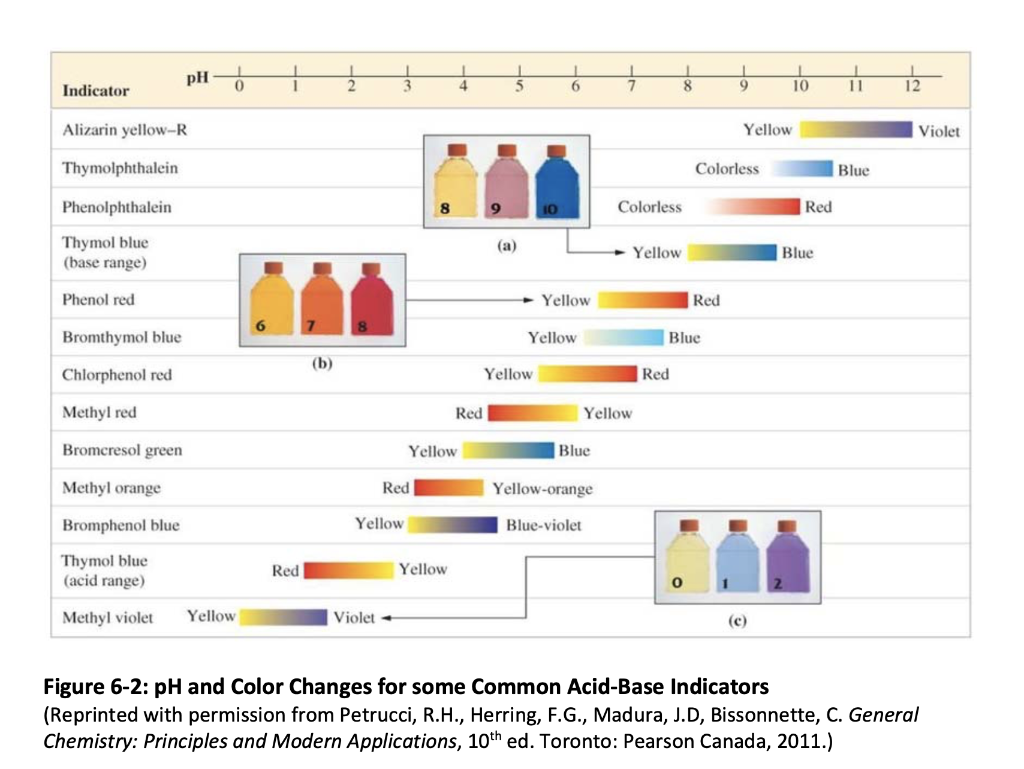 Solved: QUESTION: A Particular Titration Of A Weak Acid An... | Chegg.com