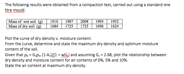 Solved The following results were obtained from a compaction | Chegg.com