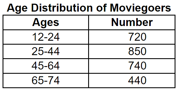Solved #2.#16. The table shows the distribution, by age, | Chegg.com