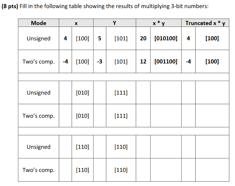 Solved (8 pts) Fill in the following table showing the | Chegg.com