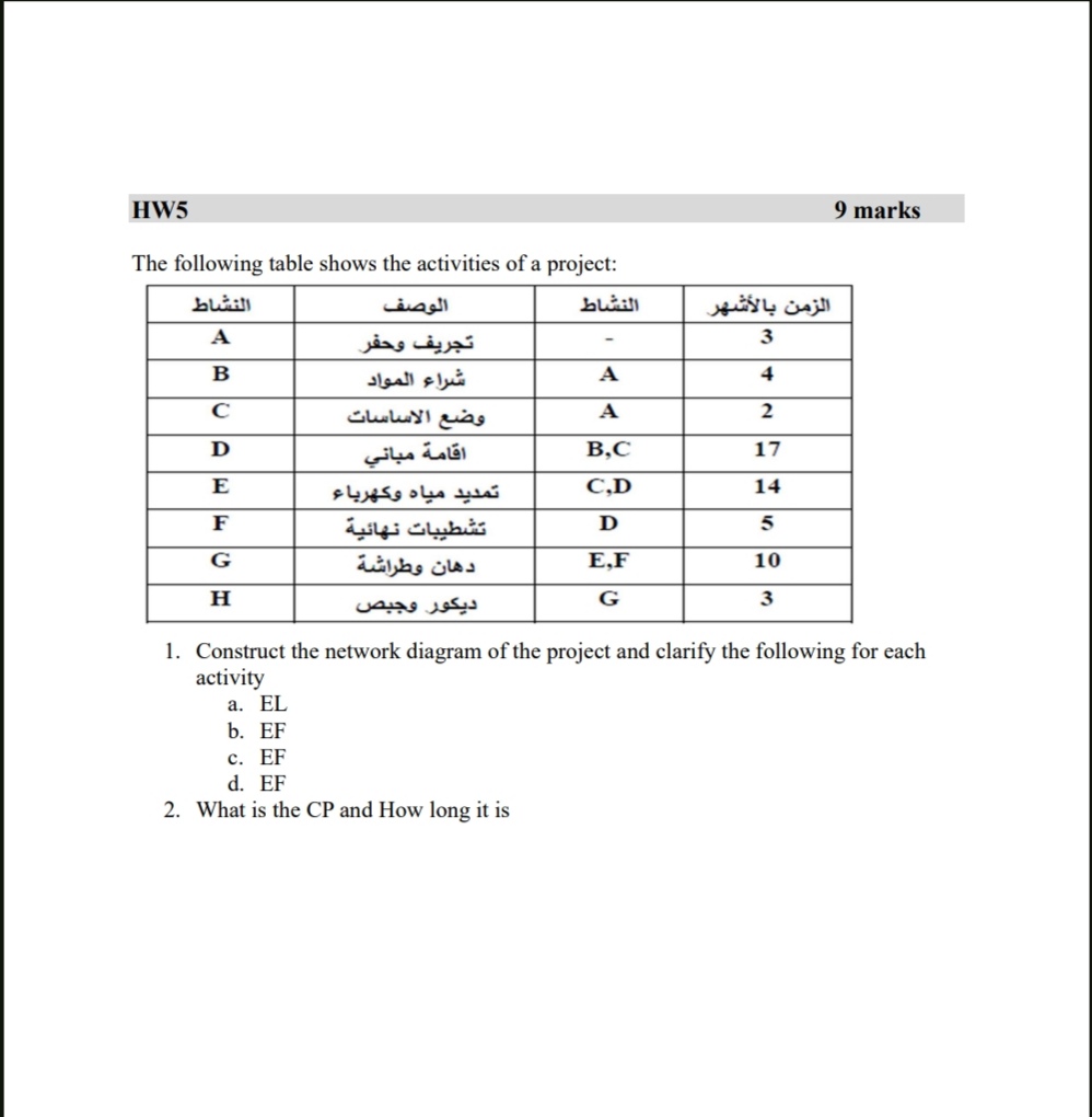 Solved The following table shows the activities of a | Chegg.com