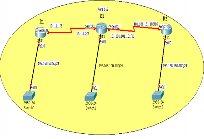 Solved Perform Dynamic routing (OSPF) & Draw the | Chegg.com