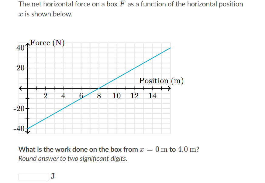 Solved The net horizontal force on a box F as a function of | Chegg.com