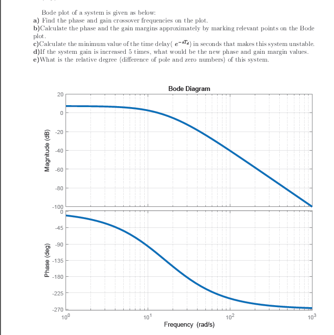 Solved Bode plot of a system is given as below: a) Find the | Chegg.com