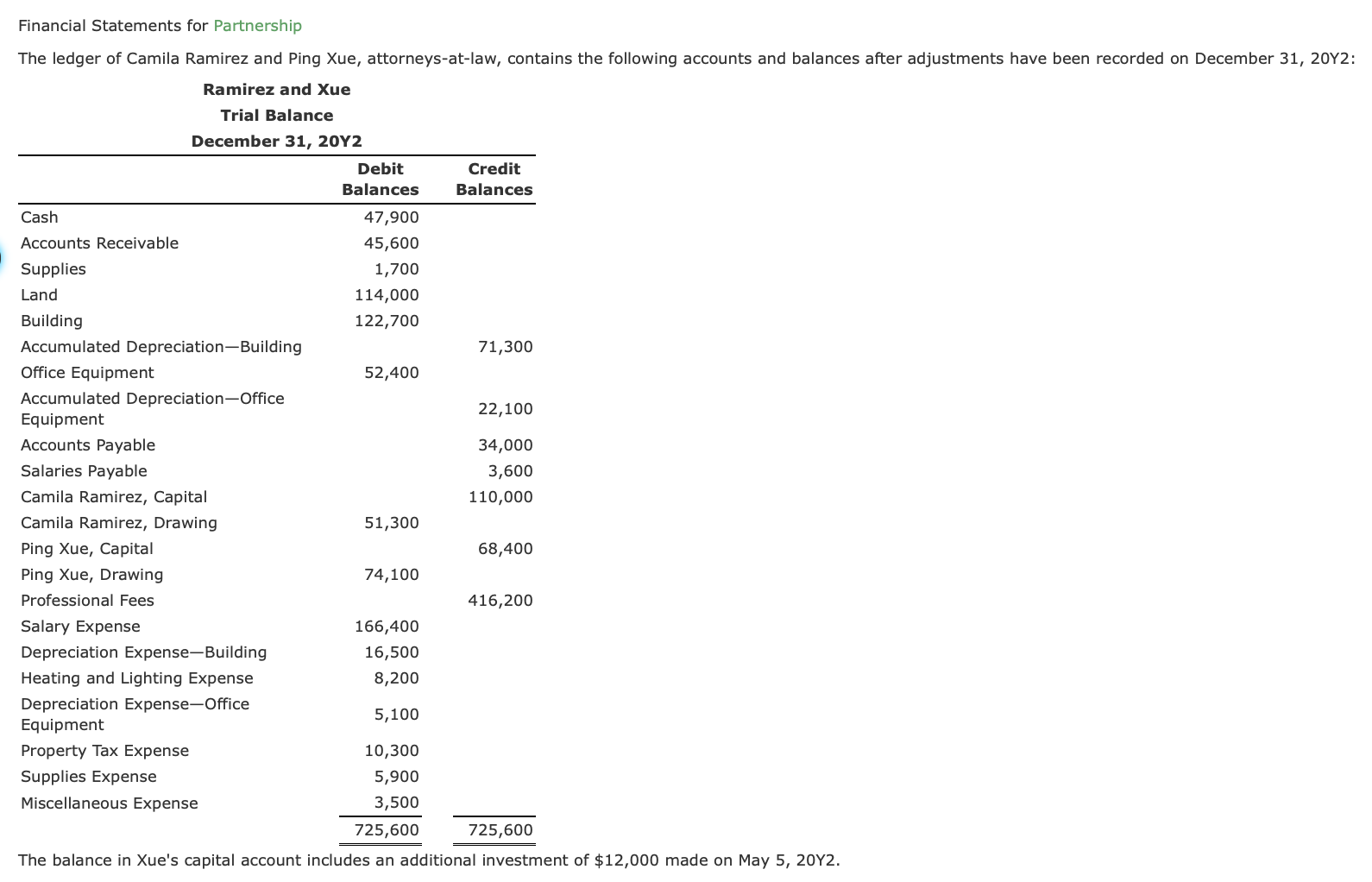 Solved Financial Statements for Partnership The ledger of | Chegg.com