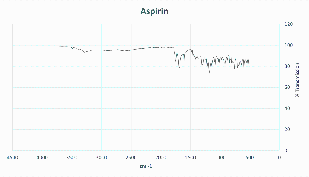 Solved What is the IR Spectra of Aspirin? Use a table | Chegg.com