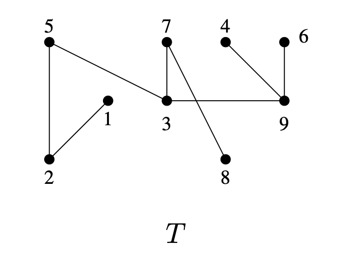 Solved 3) Find the Prufer Code of T. 4) Find the tree | Chegg.com