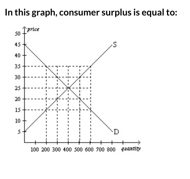 Solved In this graph, consumer surplus is equal to: 1 price | Chegg.com