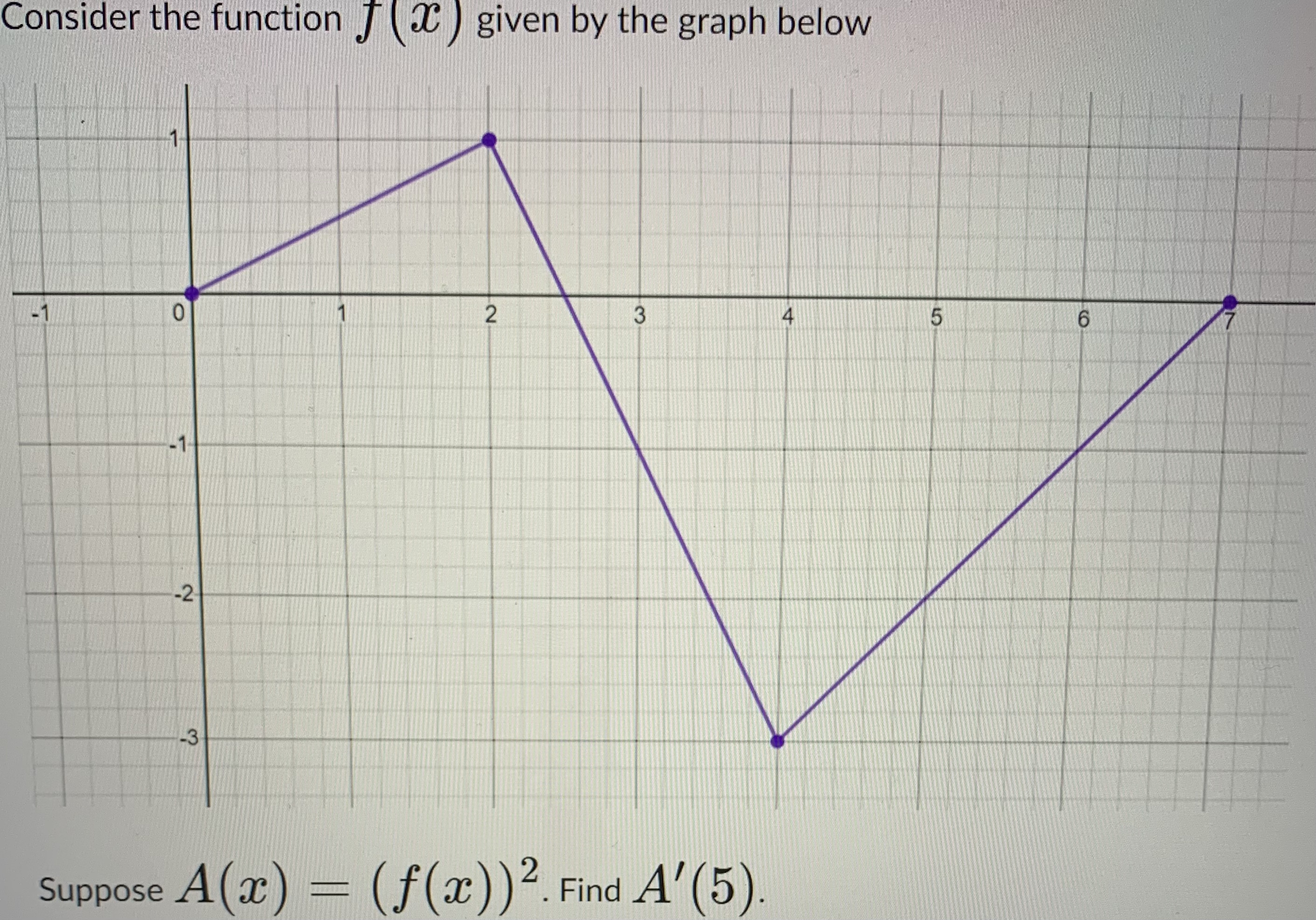 Solved Consider the function f(x) given by the graph below | Chegg.com