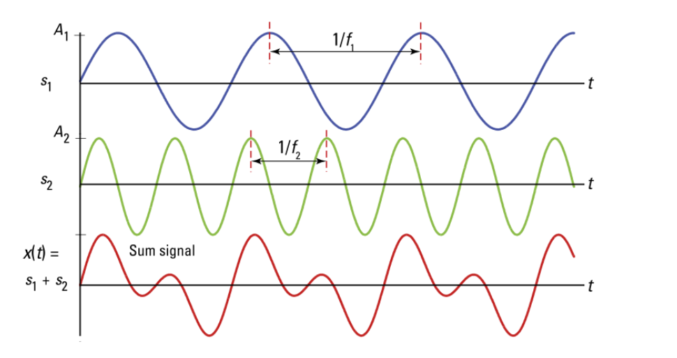 Solved The sinusoidal signals are the most important signals | Chegg.com