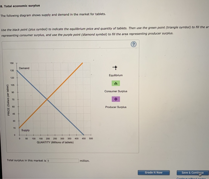 Solved 8. Total economic surplus The following diagram shows | Chegg.com