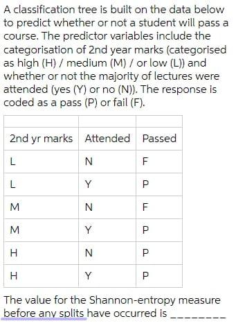 Solved A classification tree is built on the data below to | Chegg.com