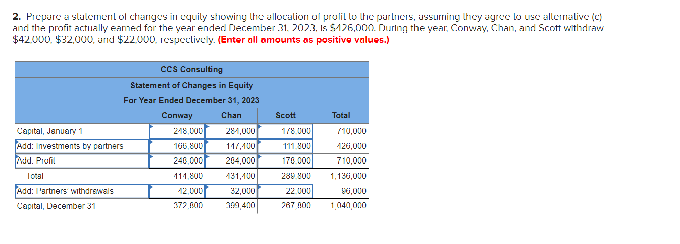 Solved 2. Prepare a statement of changes in equity showing | Chegg.com